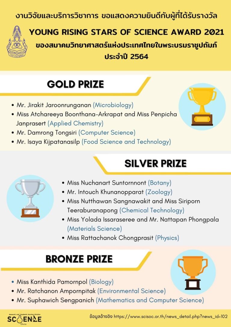 ขอแสดงความยินดีกับนิสิตที่ได้รับรางวัล Young Rising Stars of Science ...